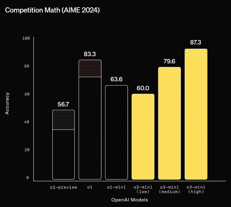 OpenAI具推理能力的模型o3-mini正式推出 | iThome